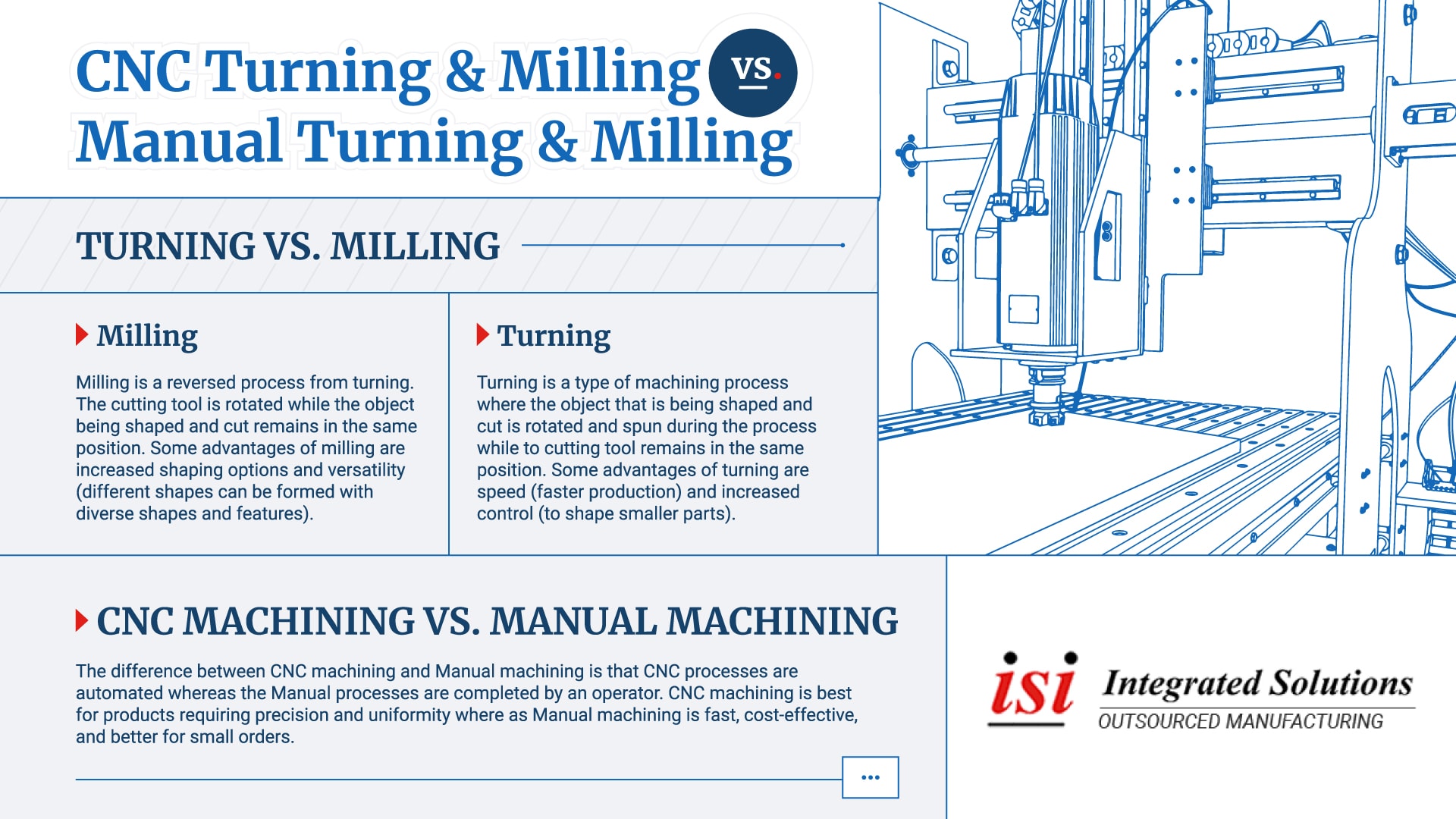 CNC Turning and Milling vs. Manual Turning and Milling - ISI Integrated ...